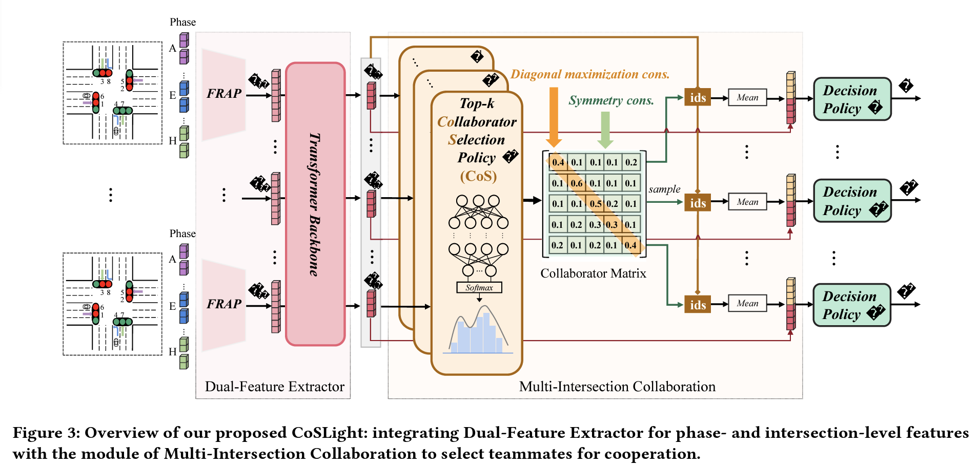 CoSLight: Co-optimizing Collaborator Selection and Decision-making to ...