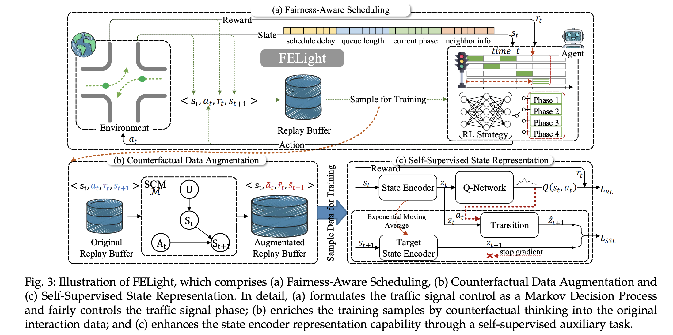 FELight: Fairness-Aware Traffic Signal Control Via Sample-Efficient Reinforcement Learning ...
