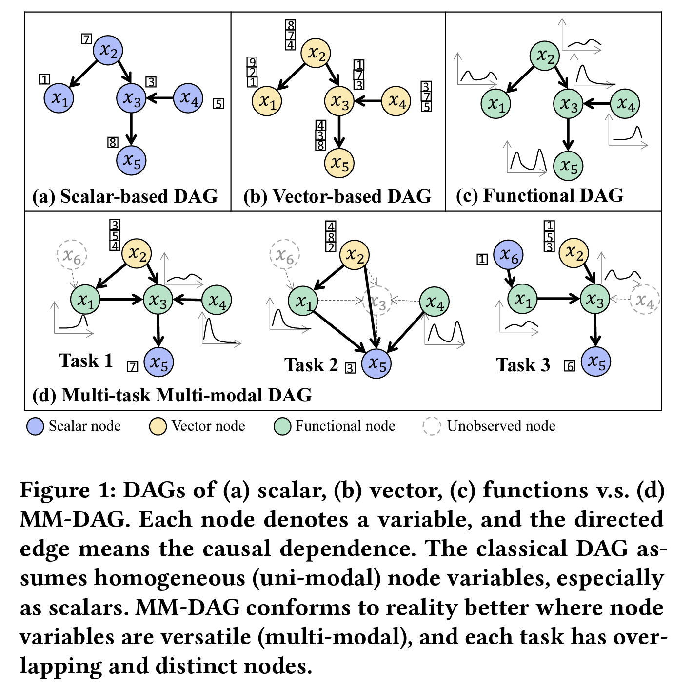 MM-DAG: Multi-task DAG Learning for Multi-modal Data--with Application ...