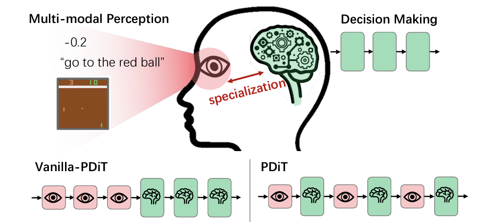 PDiT: Interleaving Perception and Decision-making Transformers for Deep ...