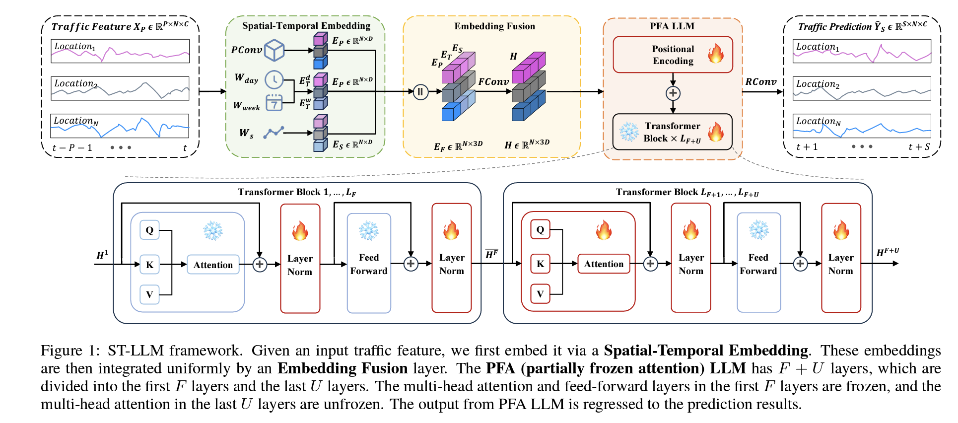 Spatial Temporal Large Language Model For Traffic Prediction Bonald