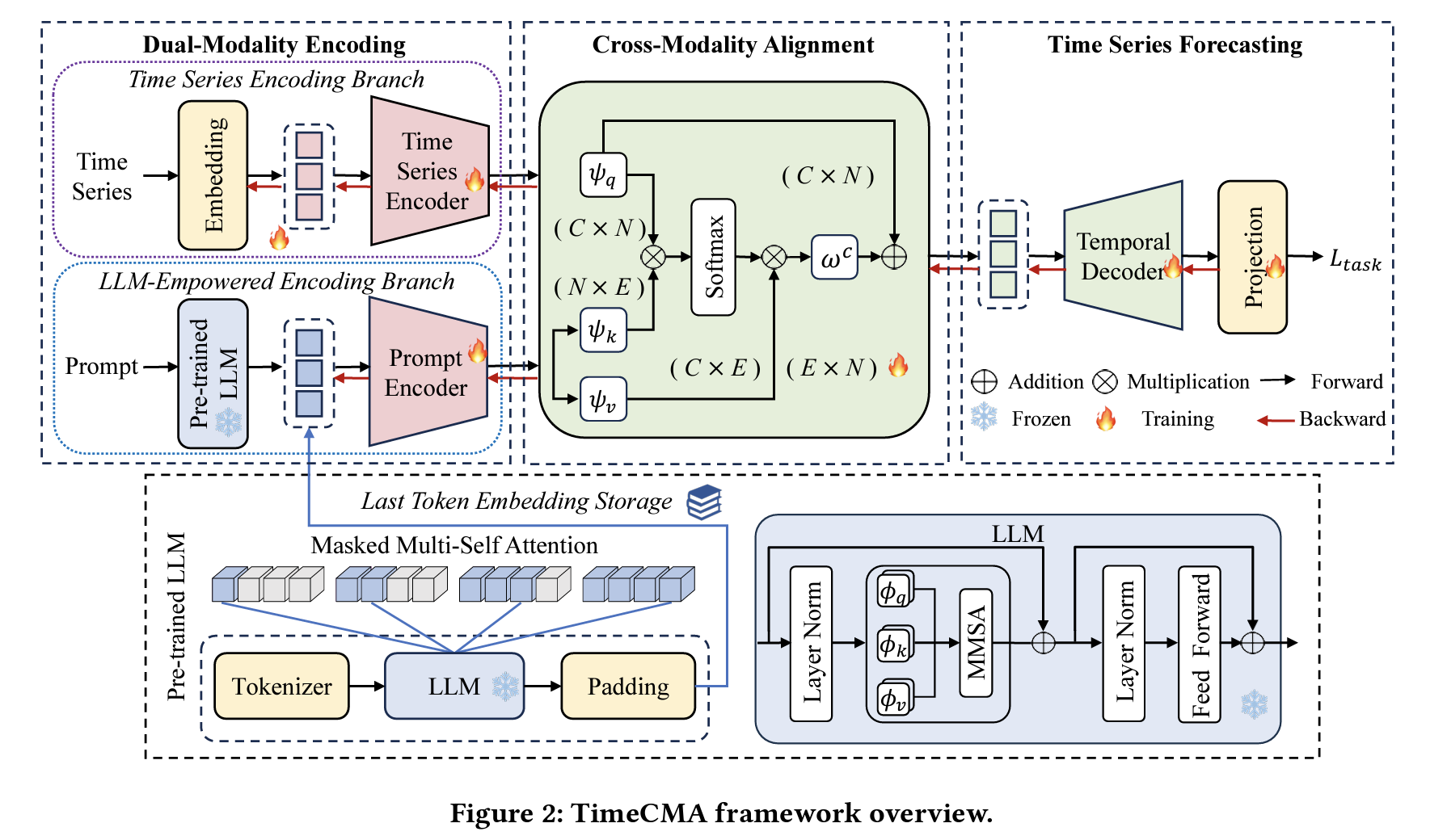 TimeCMA: Towards LLM-Empowered Time Series Forecasting via Cross-Modality Alignment | Bonald ...